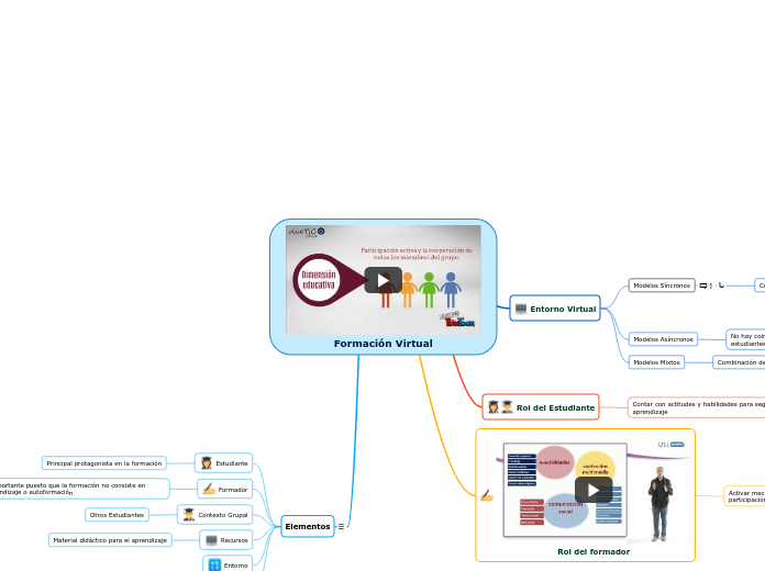 Formación Virtual_Mirna Nery Vásquez - Mind Map
